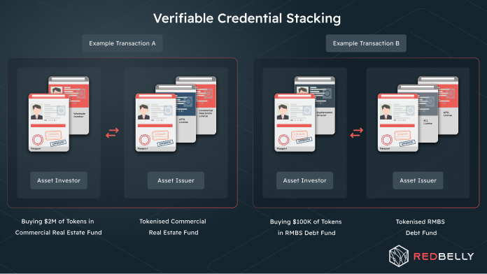 What are the different types of Verifiable Credentials and how can they be stacked?